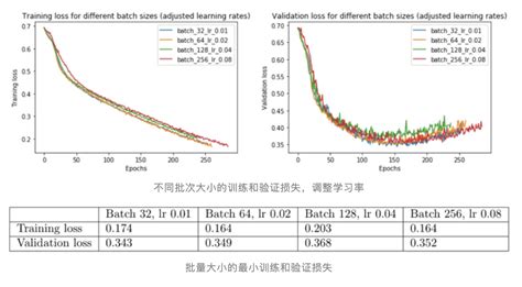 Batch Size对神经网络训练的影响 知乎