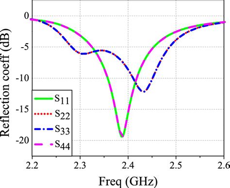 Simulated Reflection Coefficient Of The Proposed 1x4 Pattern Download Scientific Diagram