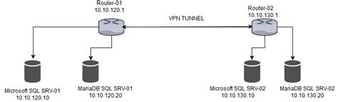 Database Mssql And Mariadb Replicationsynchronisation To Other Site
