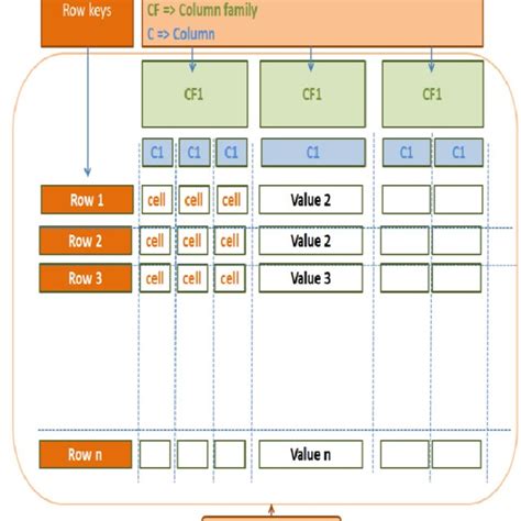 Descriptive Schema Of Hbase Download Scientific Diagram