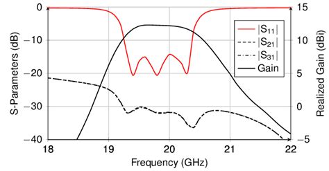 Simulated S Parameters And Gain Of The Designed 2 × 2 Element Subarray Download Scientific