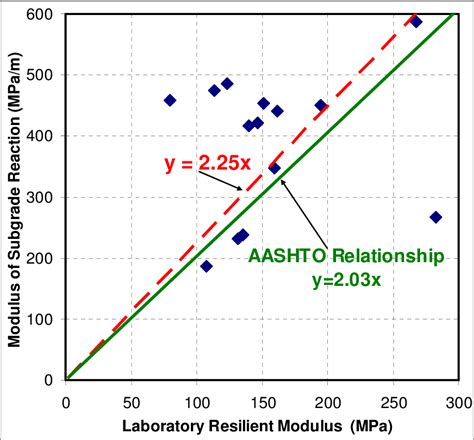 Figure 5 9 From Evaluation Of Granular Subgrade Modulus From Field And Laboratory Tests