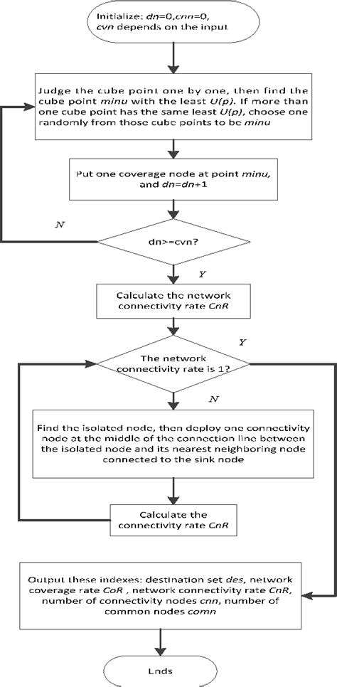 Figure 1 From A New Node Deployment And Location Dispatch Algorithm For Underwater Sensor