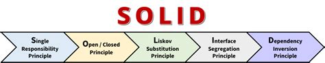 Solid Design Principles Part 4 • 2024 • Incus Data Programming Courses