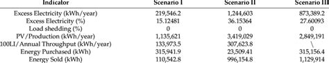 component parameters under different scenarios download scientific