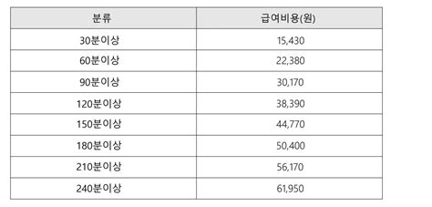 월 한도액 및 급여비용 삼례방문요양센터