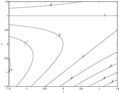 Exact Differential Equations Ximera