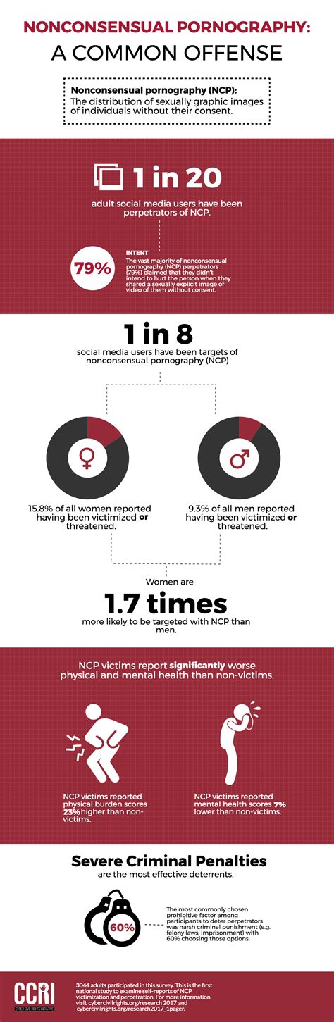 Nonconsensual Porn A Common Offense Cyber Civil Rights Initiative Cyber Civil Rights Initiative
