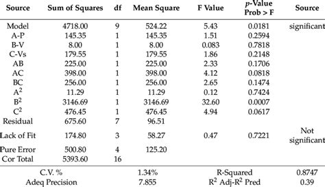 Variance Analysis Of Tensile Strength Fitting Model Download Scientific Diagram