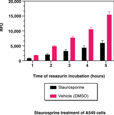 Resazurin Cell Viability Assay Kit