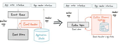 CQRS With Kafka Streams David Romero