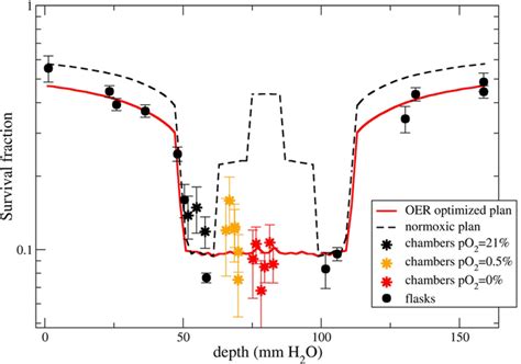 Oer Optimized Plan Verification Comparison Of Expected Survival In An Download Scientific