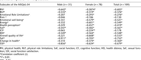 Multiple Sclerosis Quality Of Life 54 Instrument Questionnaire Semantic Scholar