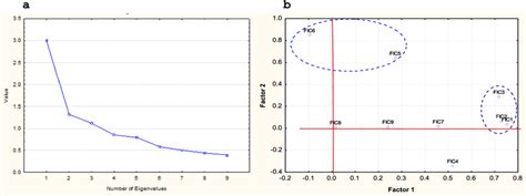 Principal Component Analysis Graphs A Scree Plot Of Eigenvalues B