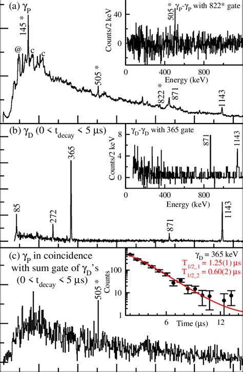 Color Online A− And Z−gated γ Ray Spectra For 130 Sb A Tracked Download Scientific Diagram