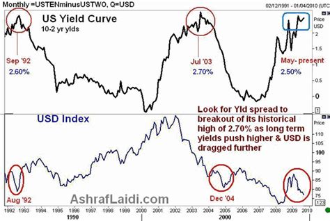 Yield Curves Fx And Libor Trends