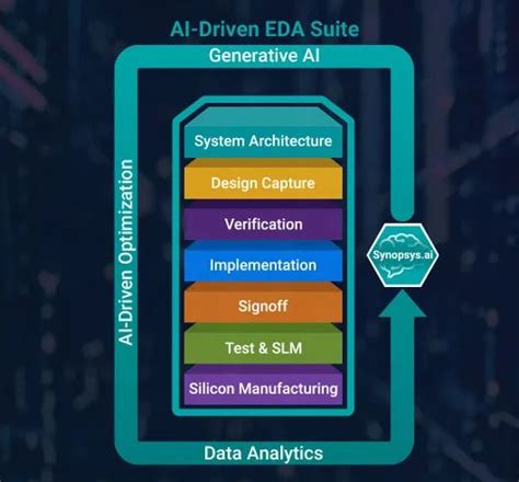 Eda Ai Synopsys Users Group Snug