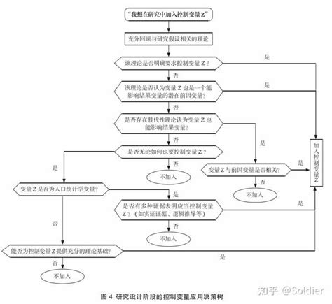 组织管理研究中的控制变量使用 问题与策略 知乎