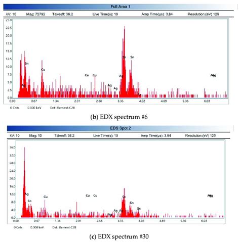 Edx Spectrum Of Selected Samples A 1 B 6 And C 30 Download Scientific Diagram