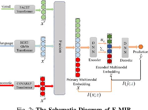 Multimodal Information Bottleneck Learning Minimal Sufficient Unimodal And Multimodal