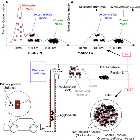 figure b1 particulate mass pm and particle number pn measurement