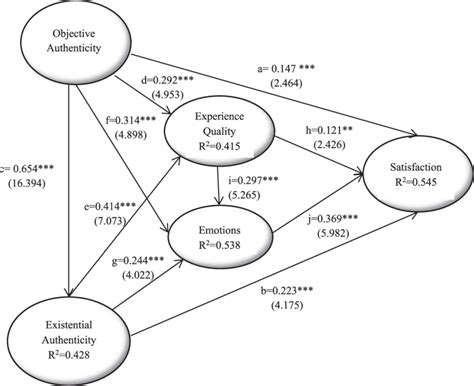 Estimated Model Notes Bc Bias Corrected 5000 Bootstrap Samples P Download Scientific Diagram