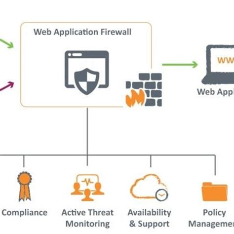 Web Application Attacks Download Scientific Diagram