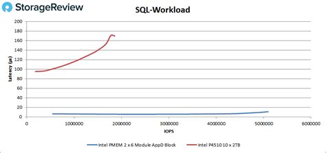 Supermicro Superserver With Intel Optane Dc Persistent Memory First