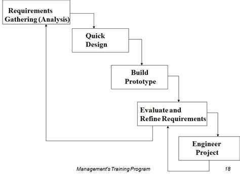 System Development Life Cycle SDLC A Techno Way