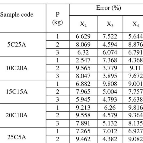 The Error Percentage Of Deflection Between Download Table