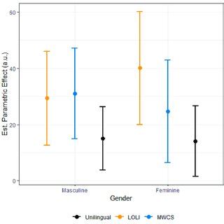 Fitted Parametric Intercept Values Download Scientific Diagram