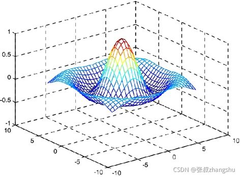 matlab三维网格绘图函数mesh、meshc、mesh、zmeshgrid、surf【matlab图行绘制五】 meshz csdn博客