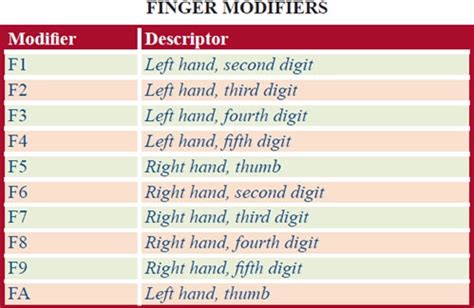 Go Deep To Ace Anatomical Lab Modifier Questions Modifier Madness