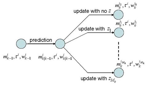 7 A Tree Structure Used To Propagate A Gaussian With Measurement Download Scientific Diagram