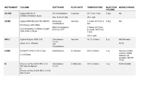 Chromatography Instrument Parameters Instrument Column Software Flow