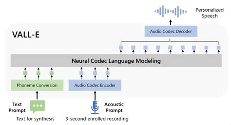 Vall E Para Crear Voces A Partir De Un Poco De Audio