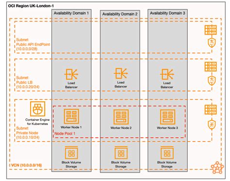 how to deploy a postgresql database on the oracle cloud using oke and