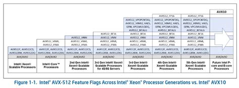 Intel Avx10 Taking Avx 512 With More Features And Supporting It Across P