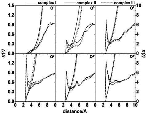 Radial Distribution Function Rdf Of Oxygen Atom Of Water Molecules