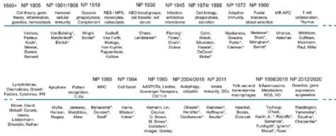 Selected Milestones Of Mononuclear Phagocyte Research And Cellular Download Scientific Diagram