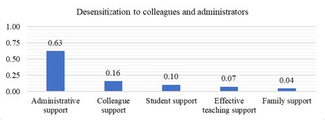 priority ranking of variables in predicting desensitization to