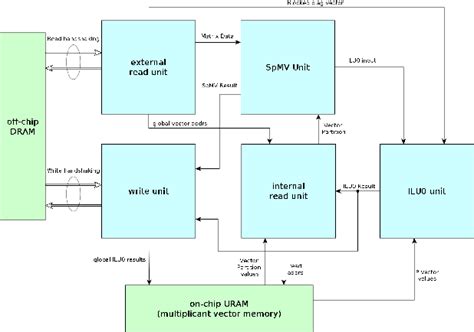 Figure 7 From Hardware Acceleration Of High Performance Computational