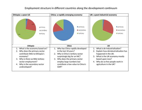 Igcse Geography Development And Industry Teaching Resources
