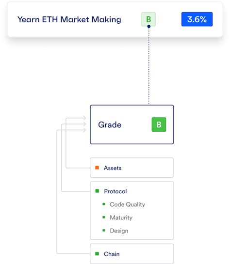 Risk Rating Exponential Defi