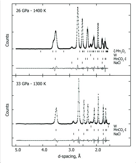 In Situ High P T Xrd Patterns Crosses Represent Observed Data Download Scientific Diagram
