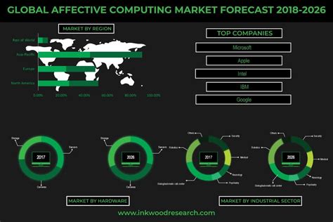 Affective Computing Market Size Forecast Trends 2018 2026