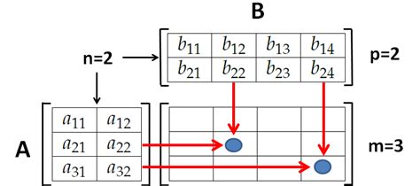 Matrix Multiplication Diagram Download Scientific Diagram