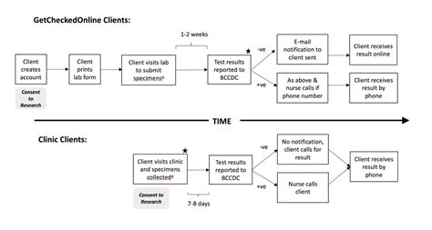 Differences In Experiences Of Barriers To Sti Testing Between Clients Of The Internet Based