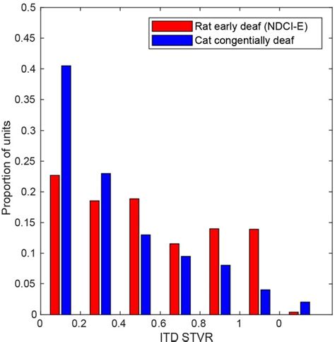 Figures And Data In Microsecond Interaural Time Difference Discrimination Restored By Cochlear