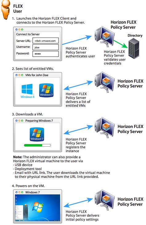 Виртуализация Что такое Vmware Horizon Flex архитектура решения и основные возможности